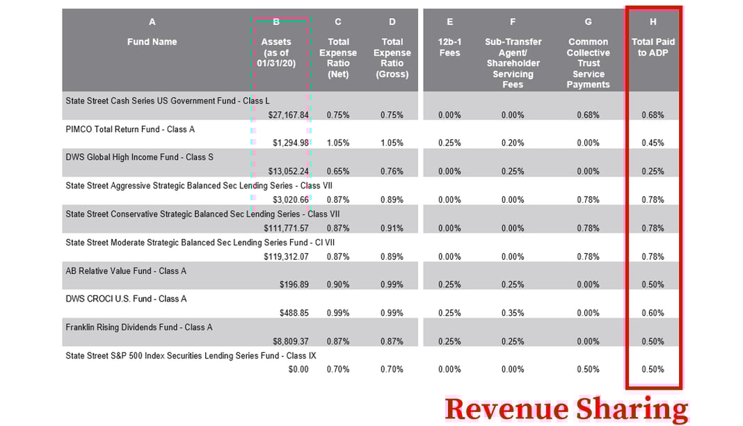 How to Find & Calculate ADP 401(k) Fees