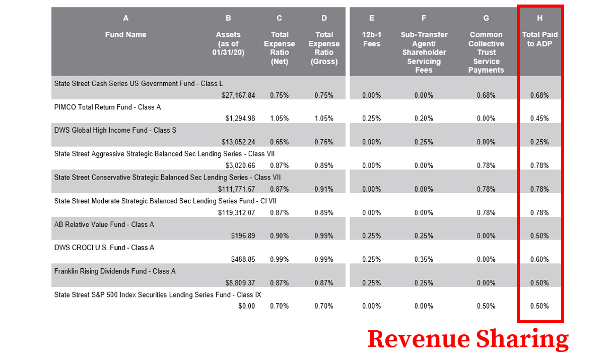How to Find & Calculate ADP 401(k) Fees