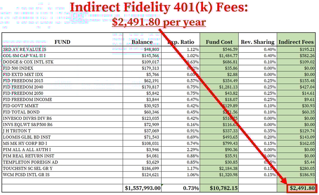 How to Find & Calculate Fidelity 401(k) Fees