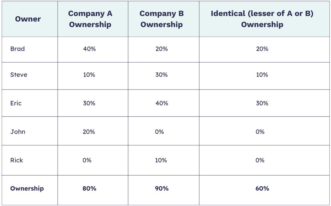 Is Your Company Part of a Controlled Group? You Need to Know or Risk ...
