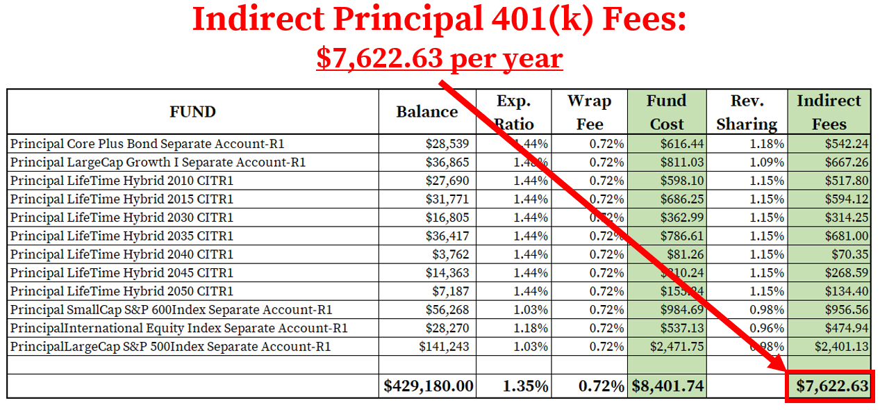How to Find & Calculate Principal 401(k) Fees