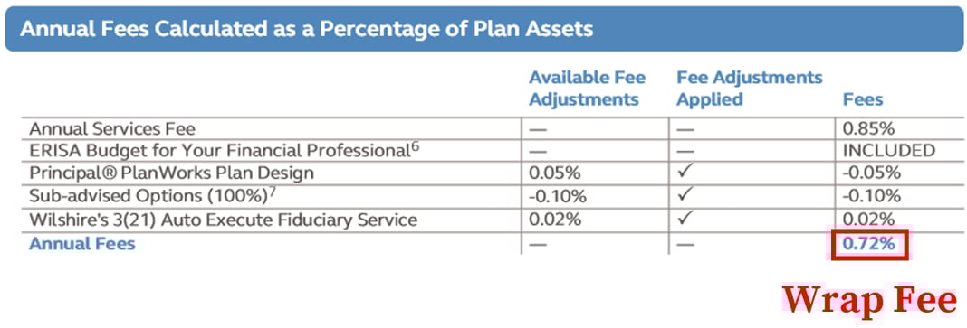 How to Find & Calculate Principal 401(k) Fees