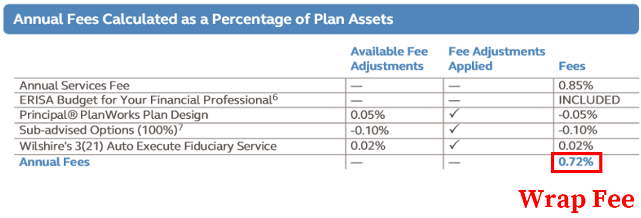 How to Find & Calculate Principal 401(k) Fees