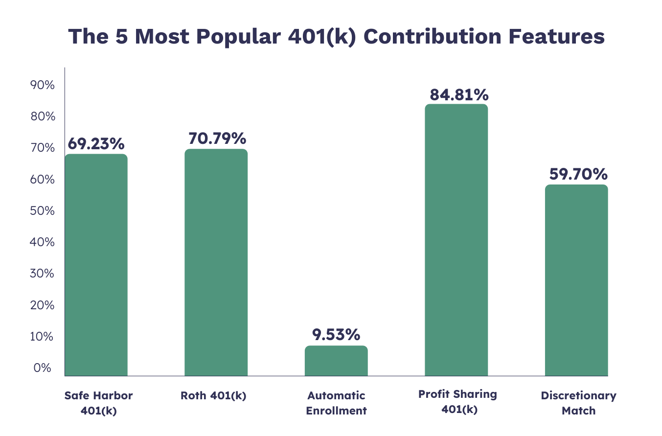 The 5 Most Popular Small Business 401(k) Plan Features