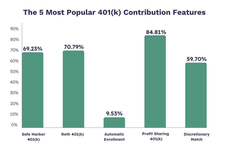 The 5 Most Popular Small Business 401(k) Plan Features