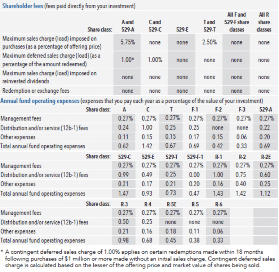 401(k) Mutual Funds – Pay Attention to Share Class!
