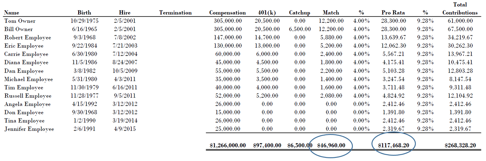 The Ideal 401(k) Plan for Employees and Employers