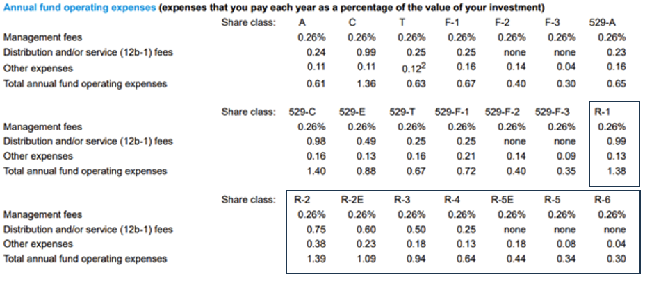 401(k) Mutual Funds – Choose Low-Cost Share Classes to Maximize Returns