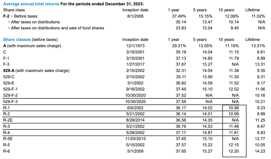 401(k) Mutual Funds – Choose Low-Cost Share Classes to Maximize Returns