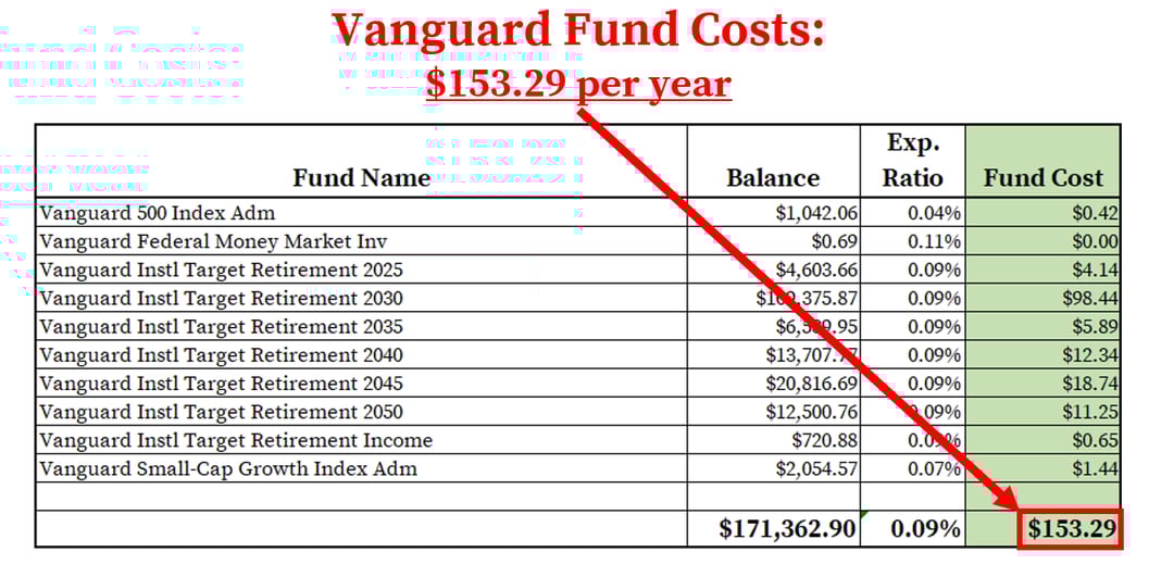 How to Find & Calculate Vanguard 401(k) Fees