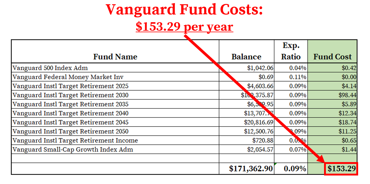 How to Find & Calculate Vanguard 401(k) Fees