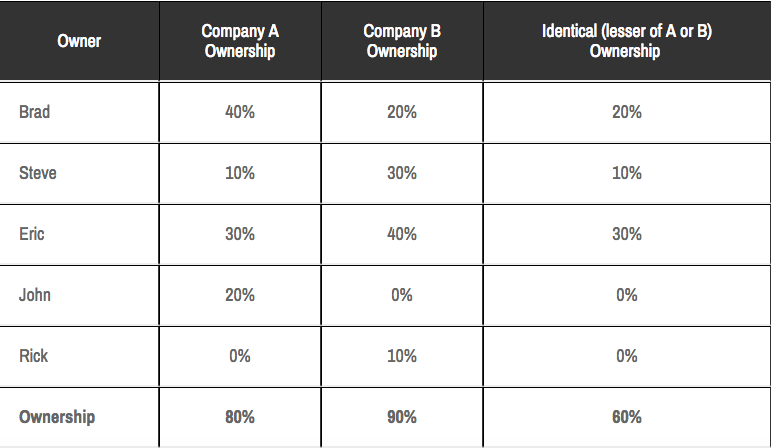 Is Your Company Part of a Controlled Group? You Need to Know or Risk ...