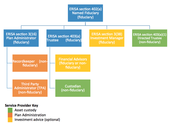 Understanding a 401(k) Plan’s Fiduciary Hierarchy Can Make It Easier ...