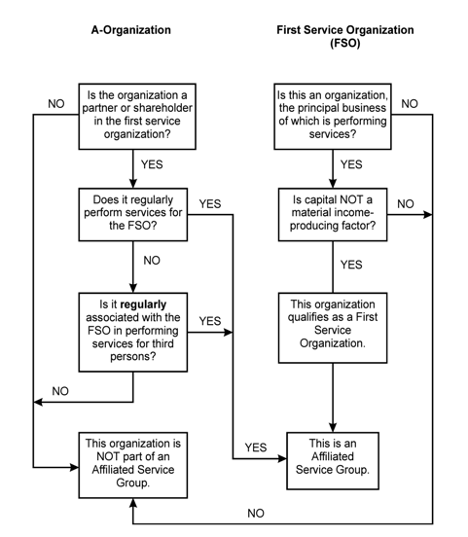 Is Your Company Part of an Affiliated Service Group? Know for Certain ...