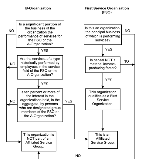 Is Your Company Part of an Affiliated Service Group? Know for Certain ...