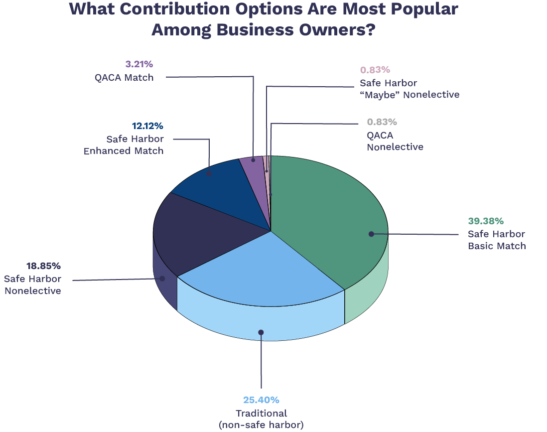 A Guide to Safe Harbor 401(k) Plans for Small Businesses - Including ...
