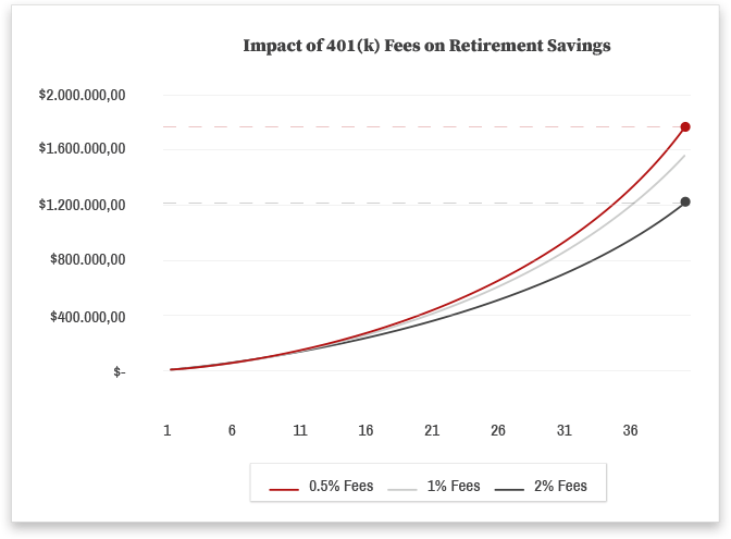 Request a 401(k) Fee Comparison